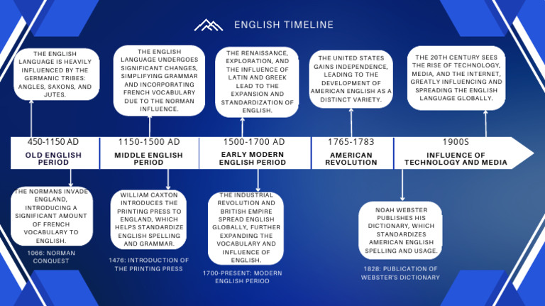 English Timeline | PDF | English Language | Languages Of Europe