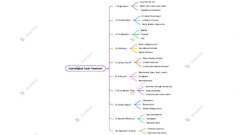 Hydrological Cycle Flowchart Overview | PDF | Water | Environment