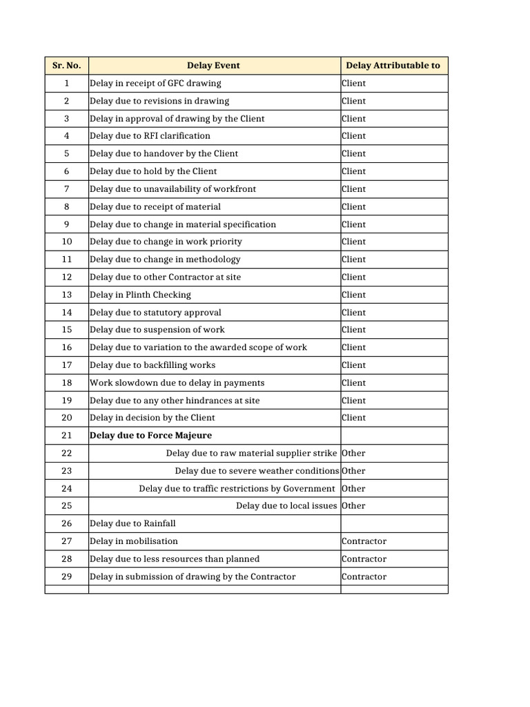 Delay Categorization | PDF