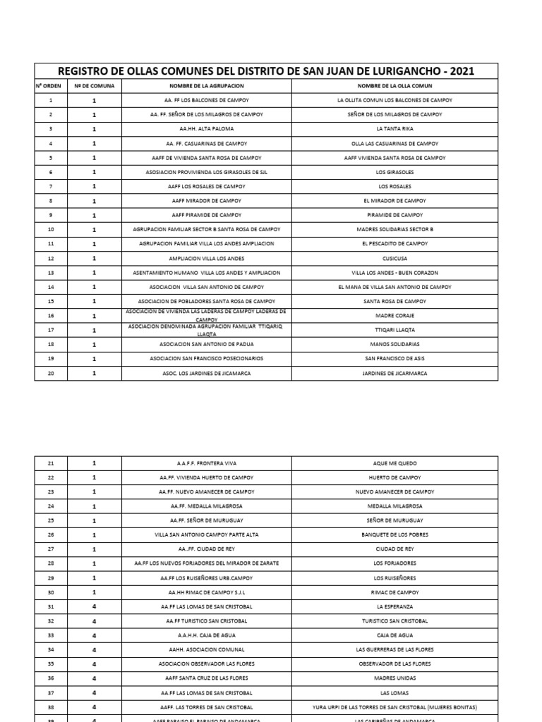 Listado de Ollas Comunes SJL 500 | PDF