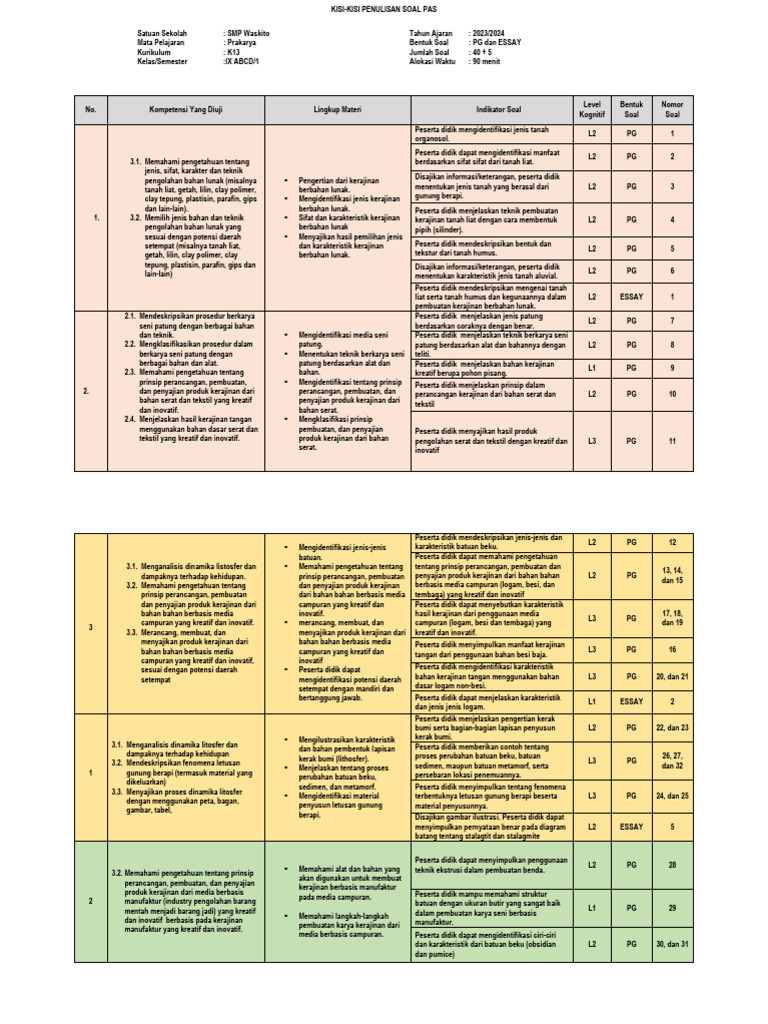(Bu DIAN) Kisi Kisi US 23-24 PrAKarYa Kelas 9 | PDF