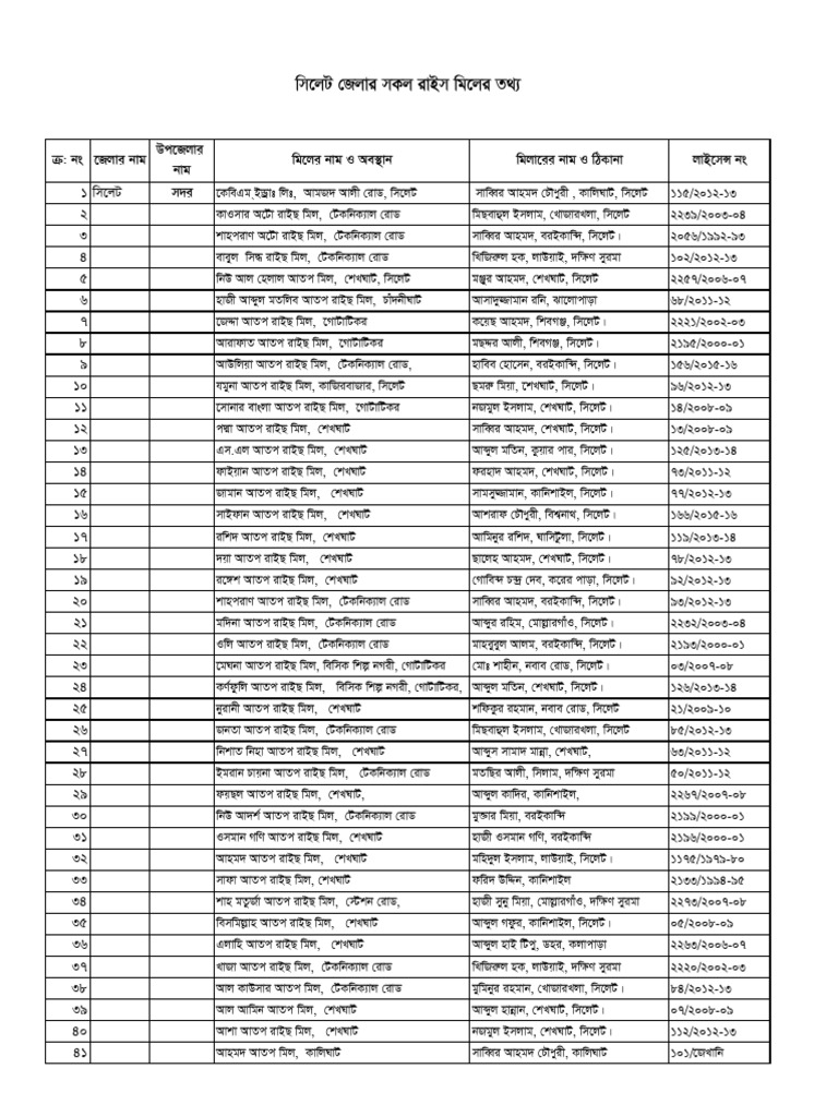 All Mill List in Sylhet. | PDF