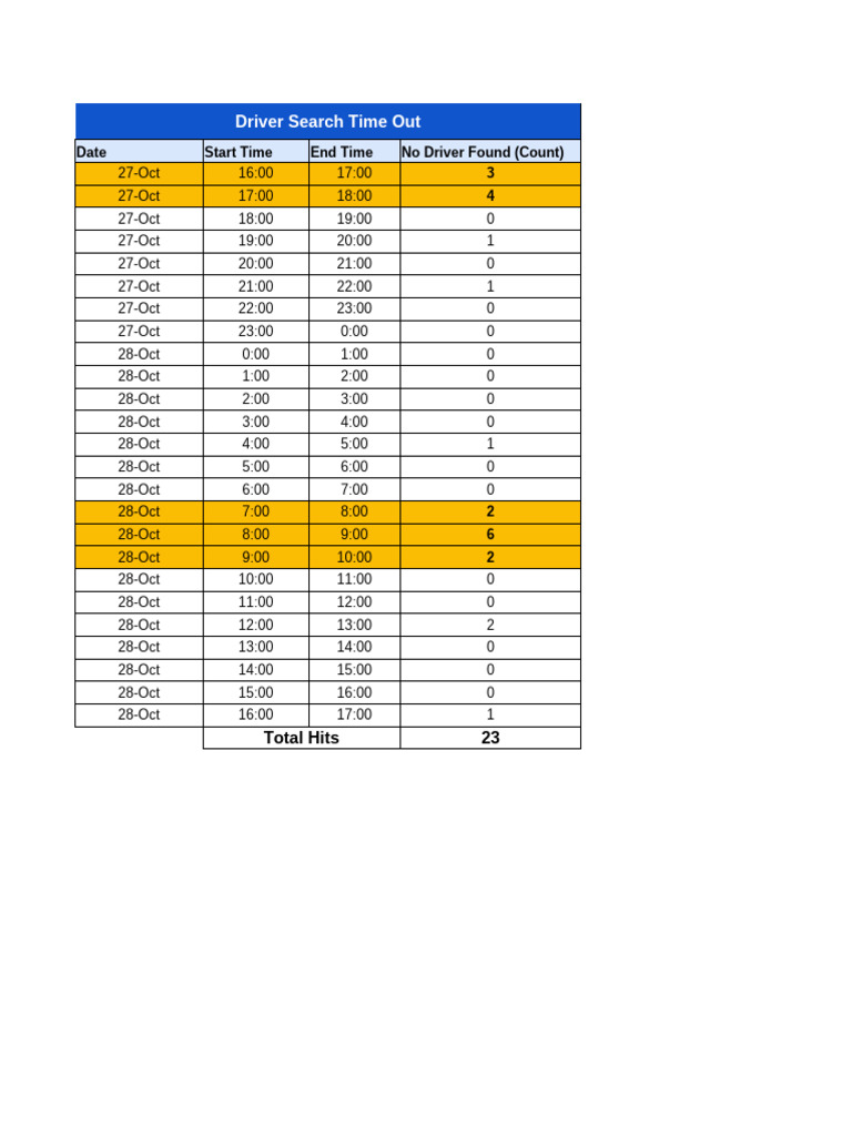 Driver search time out report | PDF