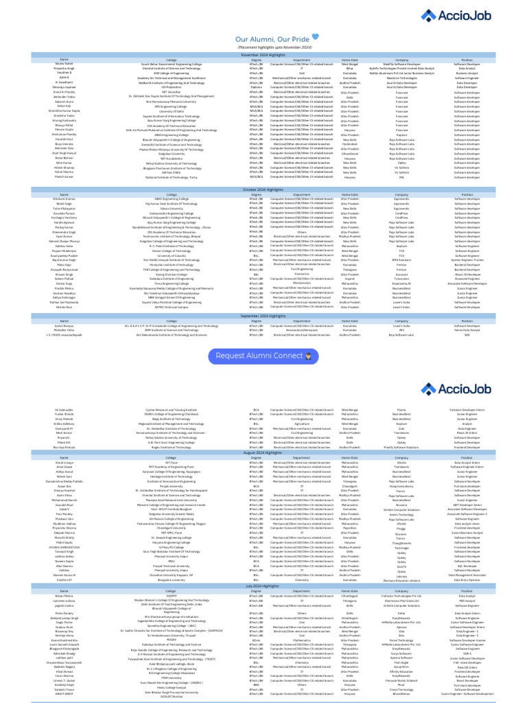 Copy of AccioJob Placement Data - October PDF | PDF | Computing ...