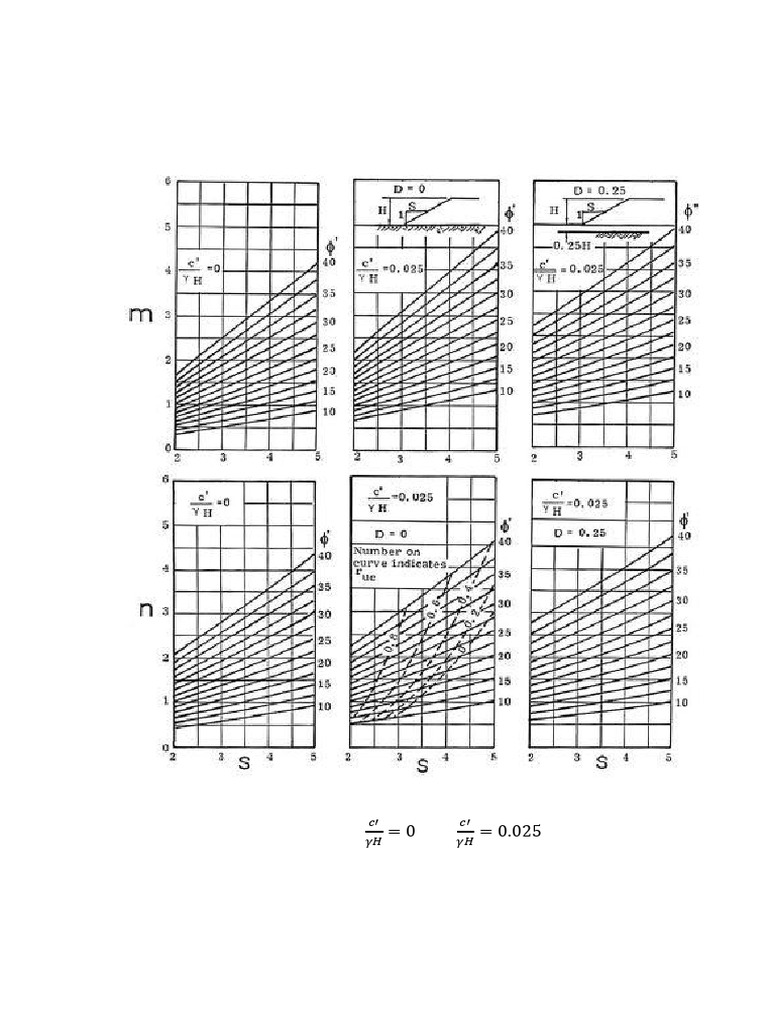 Bishop and Morgenstern stability charts_1f03cd19b075883ce2d317786eb84a11 | PDF