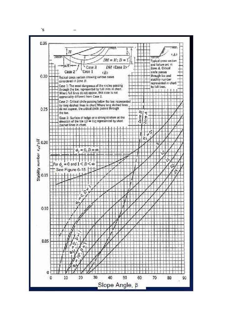 Taylors Stability Charts | PDF