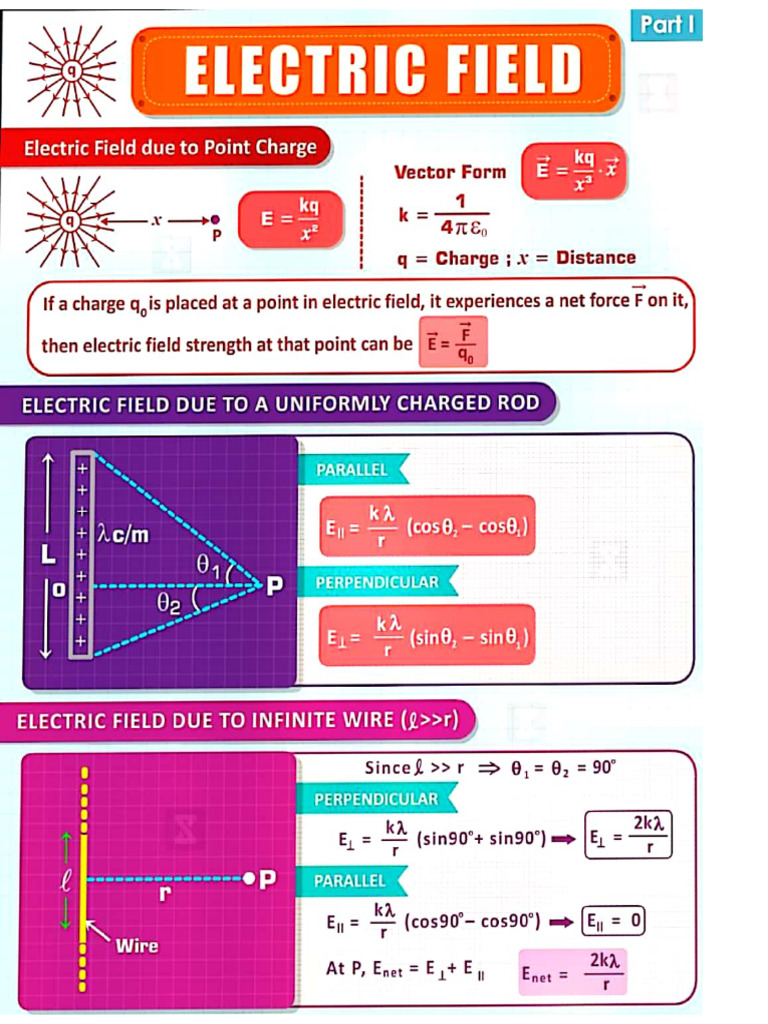 Electrostatic Concept Map | PDF