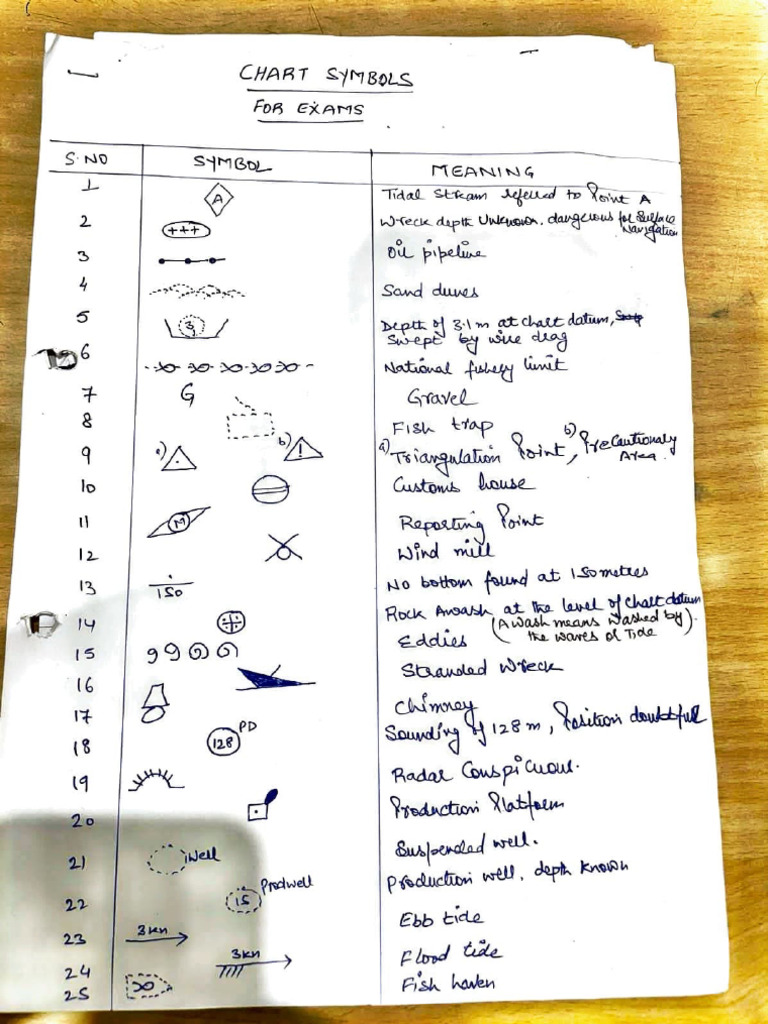 Chart Symbols and Correction - Capt Jain | PDF