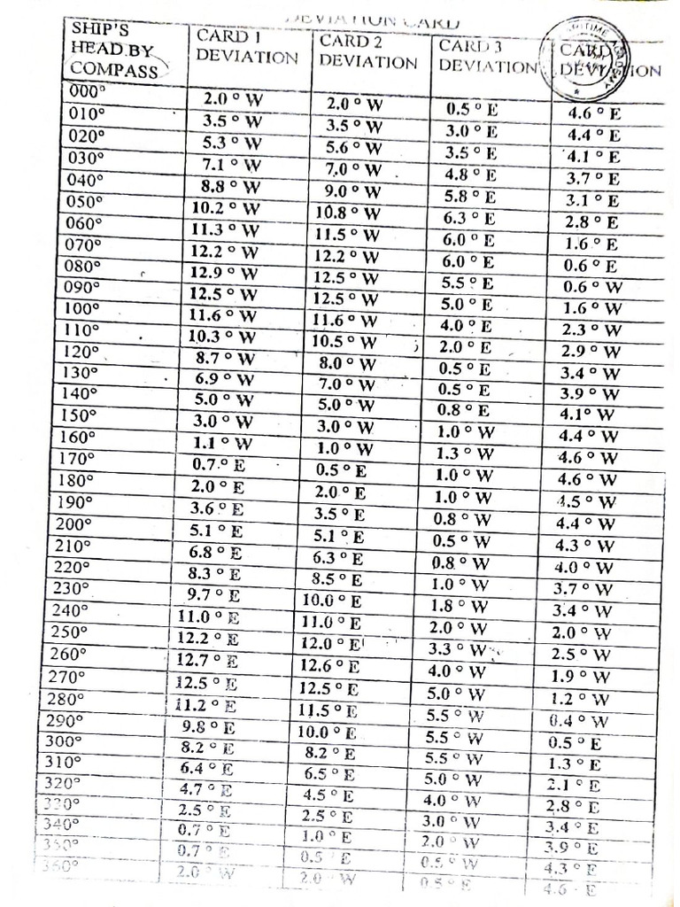 MMD - Deviation Card | PDF