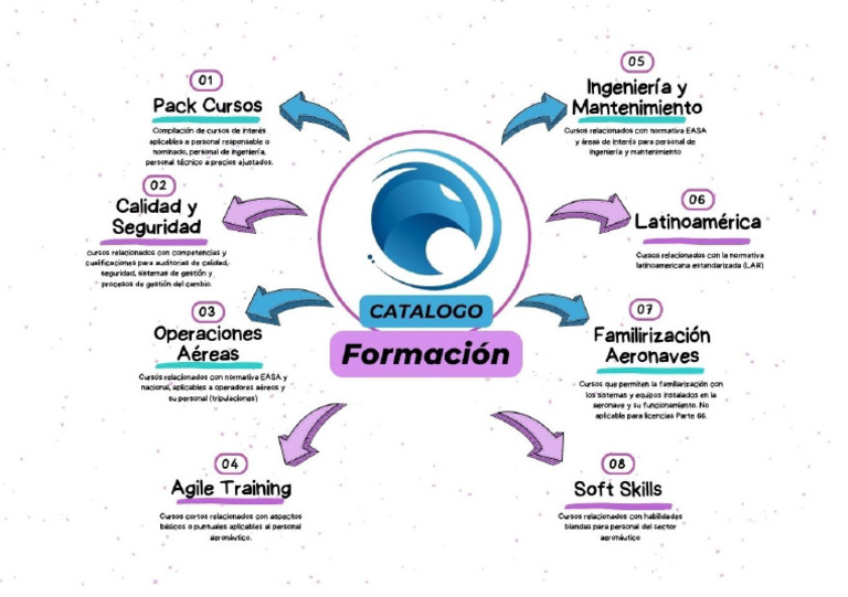 Catalogo de Cursos | PDF