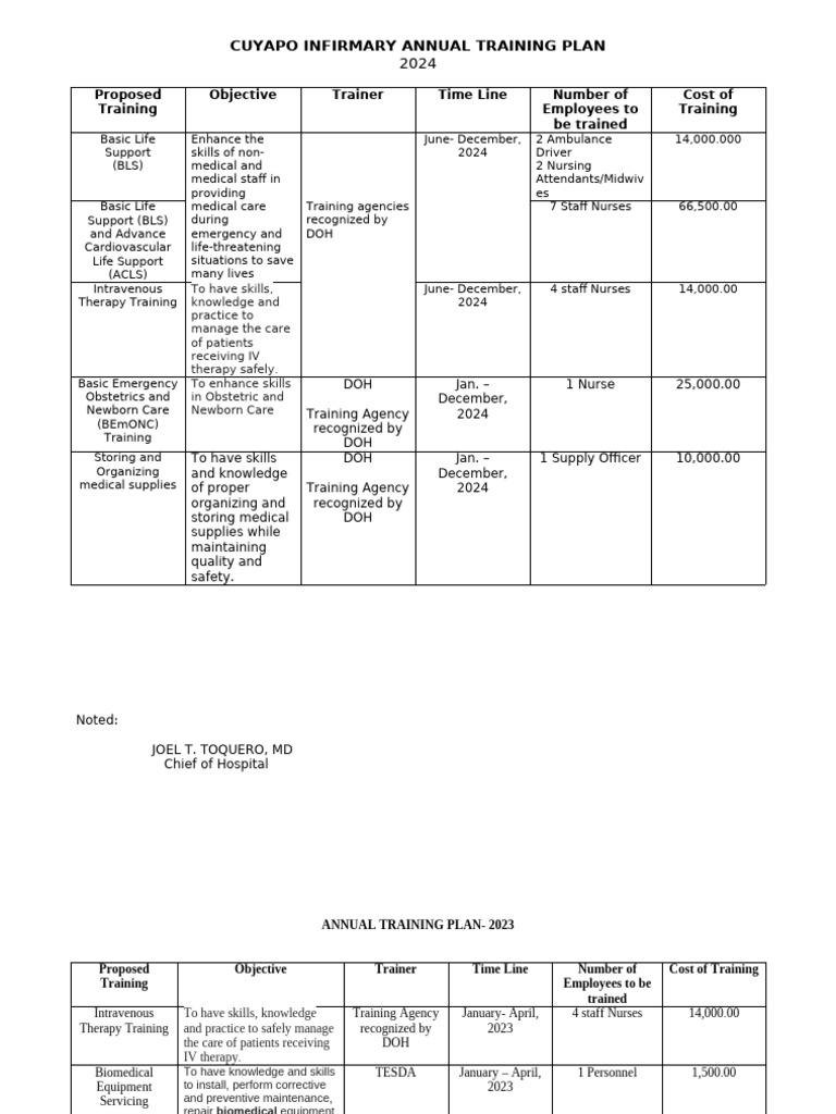 Cuyapo Infirmary 2024 Training Plan | PDF | Nursing | Hospital