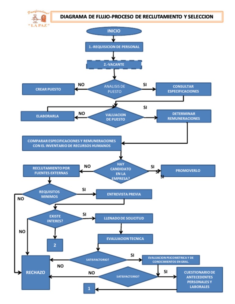 Diagrama De Flujo Del Proceso De Reclutamiento Y Seleccion