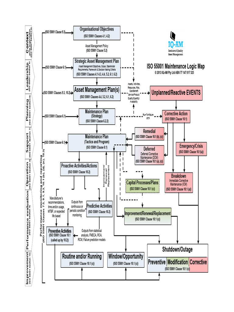 ISO 55001 Logic Maps v5 MUY Bueno para Plan Estrategico | PDF ...