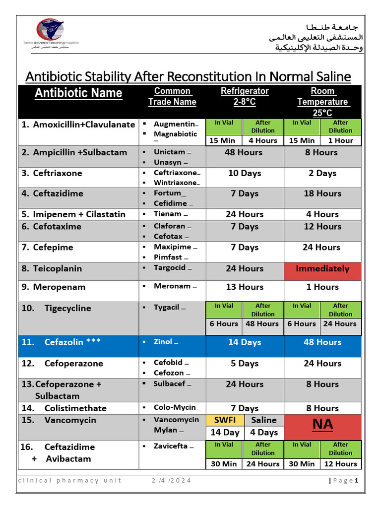 Antibiotic Stability Post-Dilution | PDF