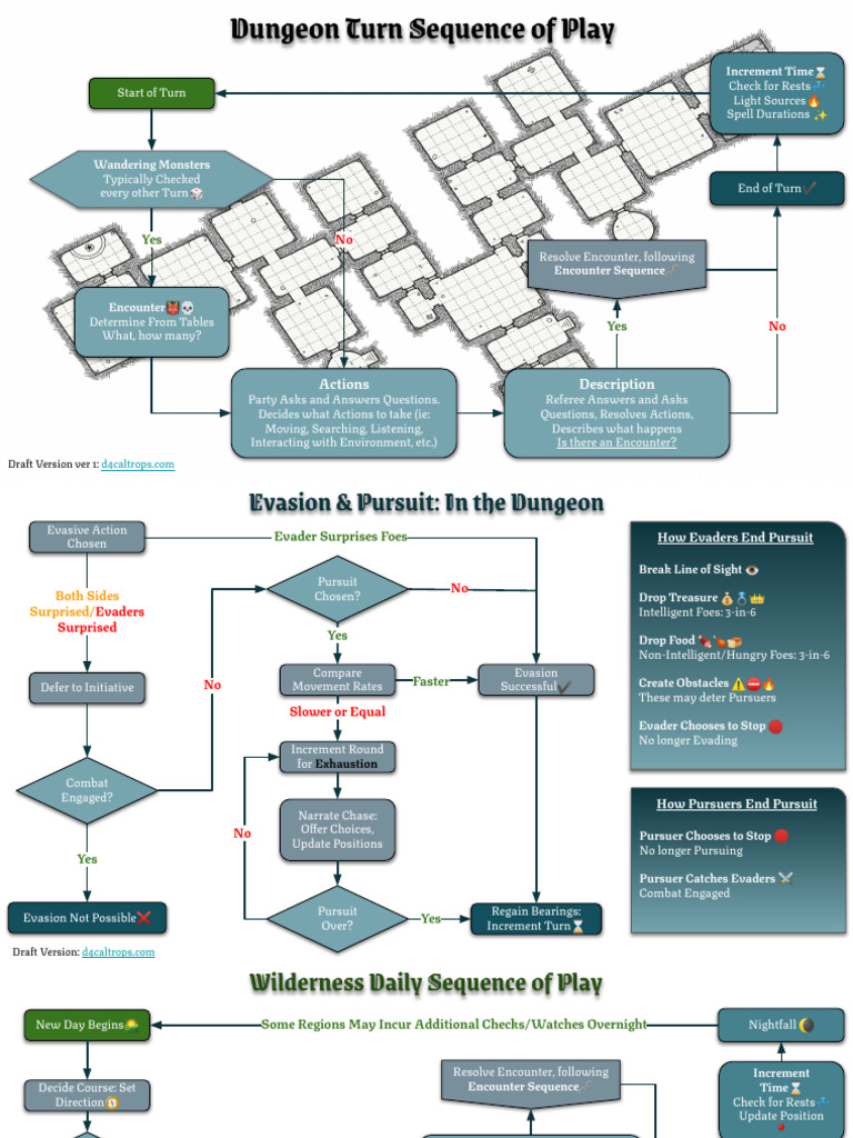 Copy_of_Procedure_Flow_Charts | PDF