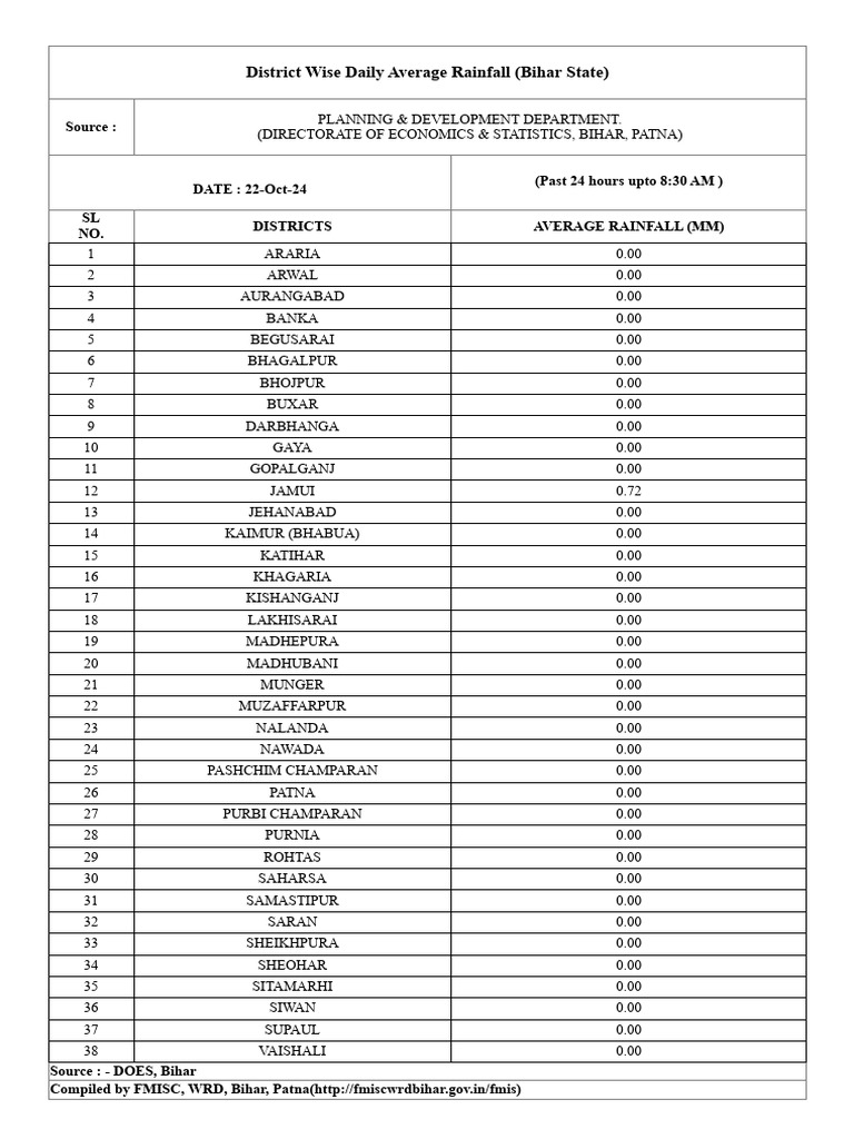 District Wise Rainfall Bihar | PDF