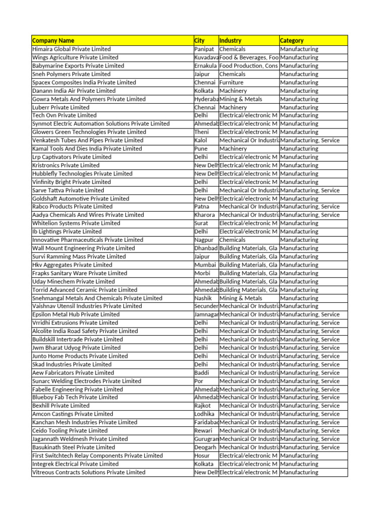 List of Manufacturing Companies in India - CBS | PDF | Textiles | Metals