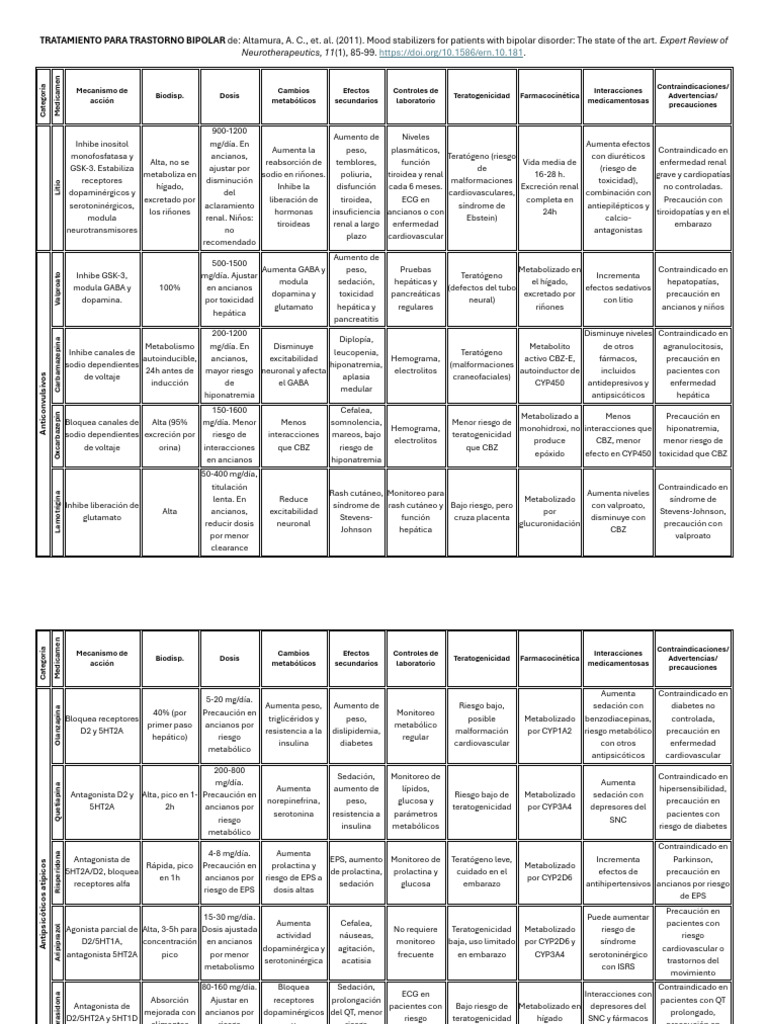 TABLA MEDS Mood Stabilizers For Patients With Bipolar Disorder | PDF ...