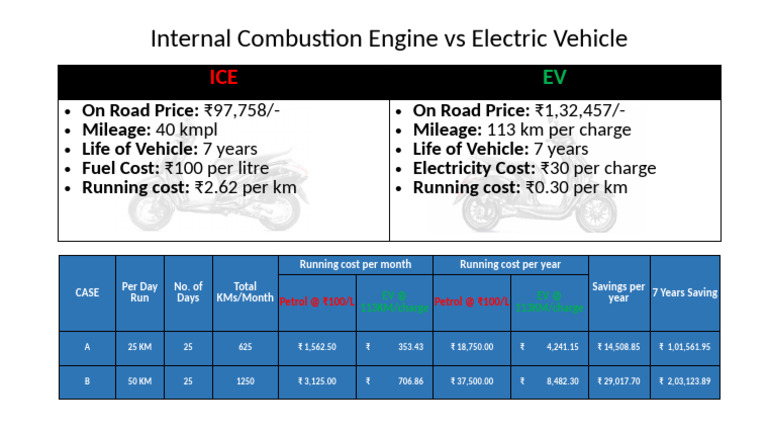 ICE vs EV Cost Comparison Analysis | PDF