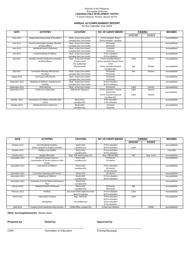 Annual Accomplishment Report 2023 | PDF | Living Arrangements | Social ...