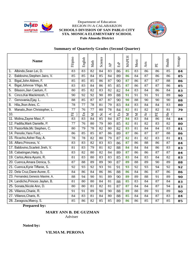 Second Quarter Grades Summary | PDF
