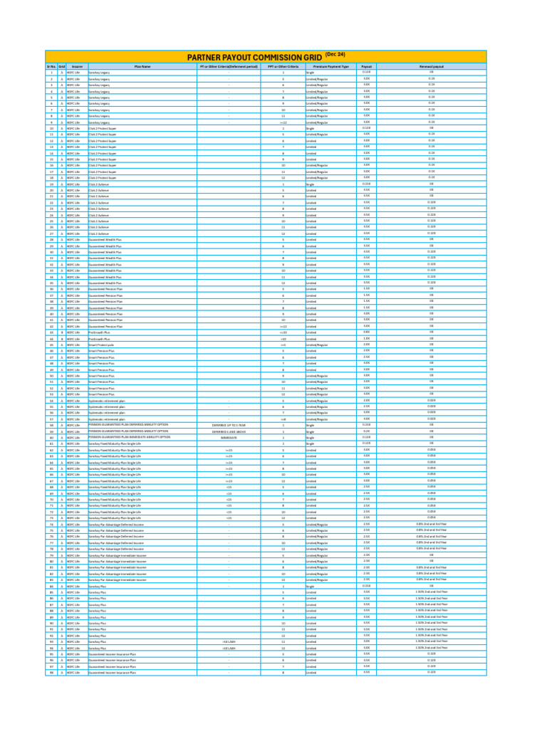 HDFC Life Insurance Plans Payout Grid | PDF | Life Annuity | Personal ...