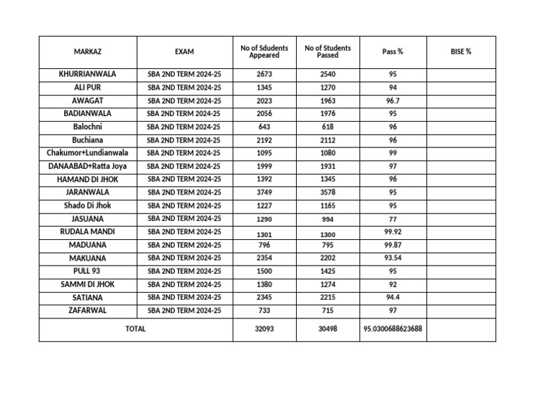 Result Performa Dated 22-01-2025 | PDF