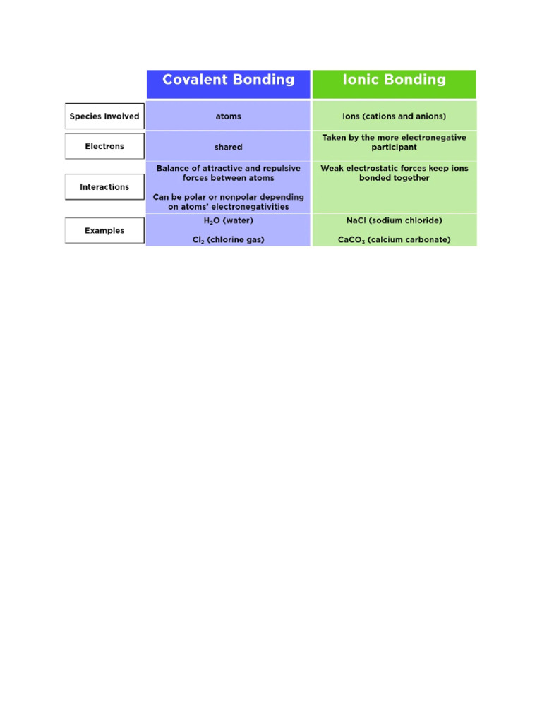 Chemical Bonding | PDF