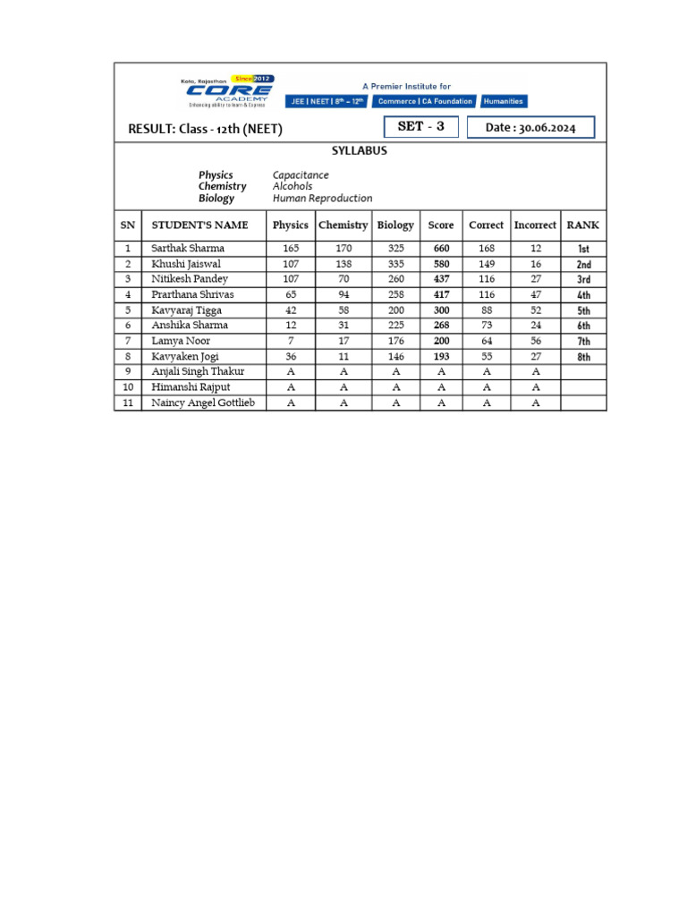 NEET Class 12 Results - Set 3 | PDF
