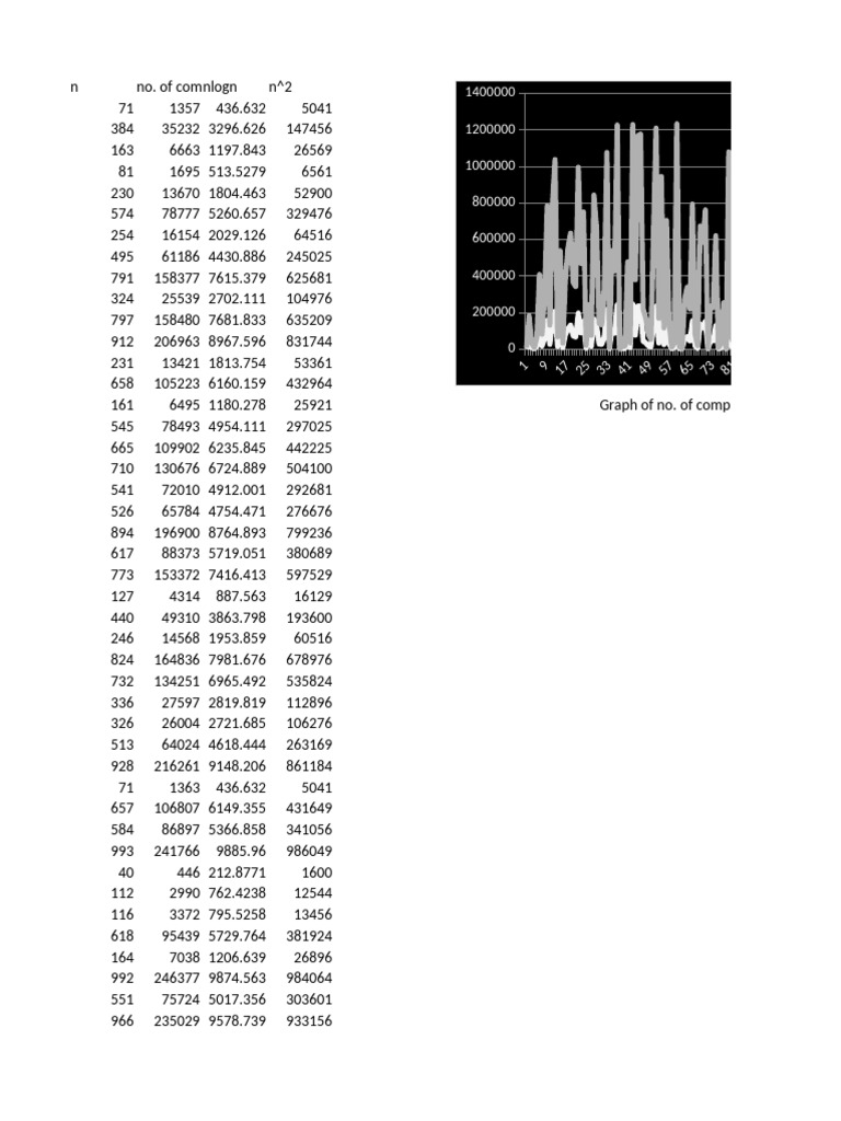 Graph of Insertion Sort | PDF