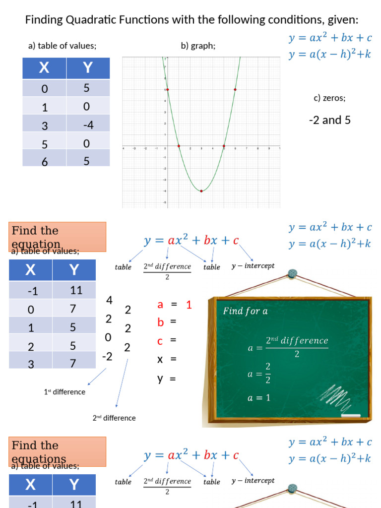 Oct 8, 2020 - Writing Quadratic Function | PDF | Quadratic Equation ...