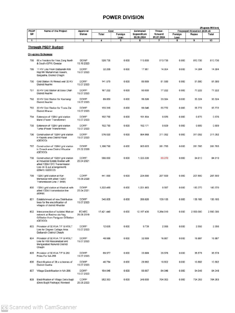 PSDP Allocation 2024-25 PowerDiv | PDF