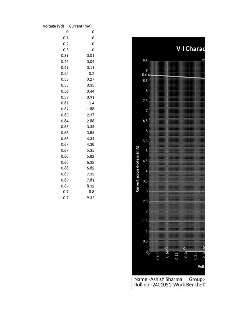 V i graph 1 | PDF | Diode | Electrical Engineering