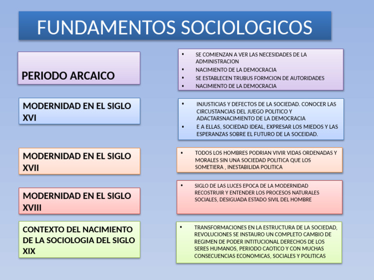 FUNDAMENTOS SOCIOLOGICOS | PDF