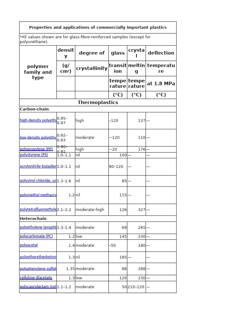 Properties of Commercial Plastics | PDF | Thermoplastic | Polyethylene