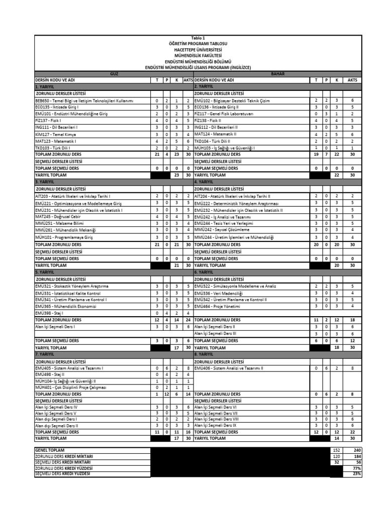 Endustri Muhendisligi Lisans Programi Turkce | PDF