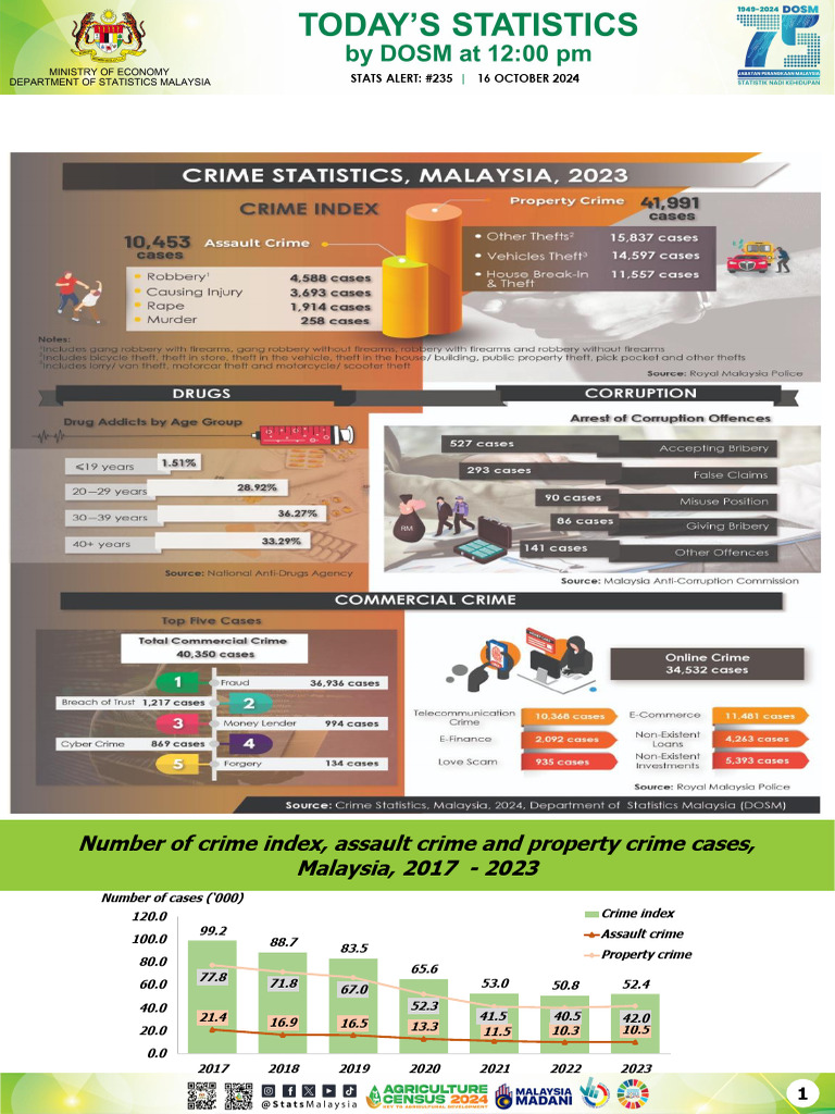 Malaysia Crime Statistics 2017-2023 | PDF | Summons | Crimes