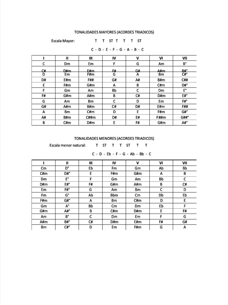 PDF Tabla de Tonalidades Mayores y Menores Acordes Triadicos - Compress ...