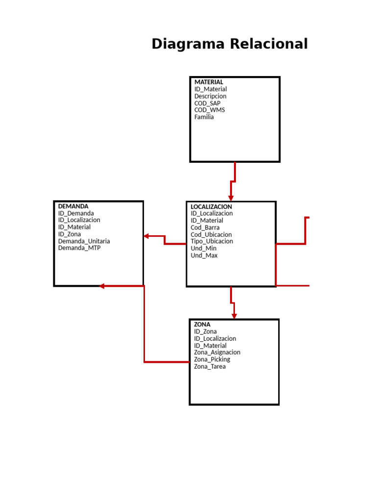 Diagrama Relacional de Inventario | PDF