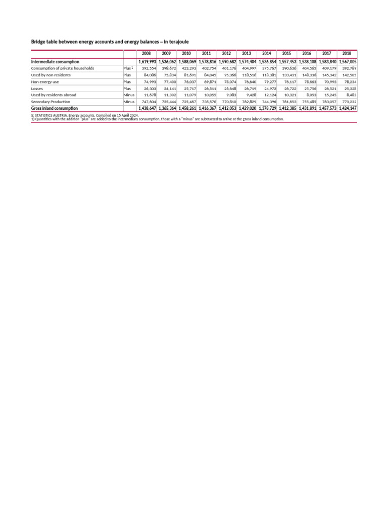 Bridge Table Energy Balances As of 2008 | PDF | Intermediate ...
