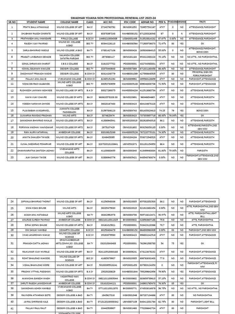 Swadhar Yojana Non Professional Renewal List 2023-24 | PDF