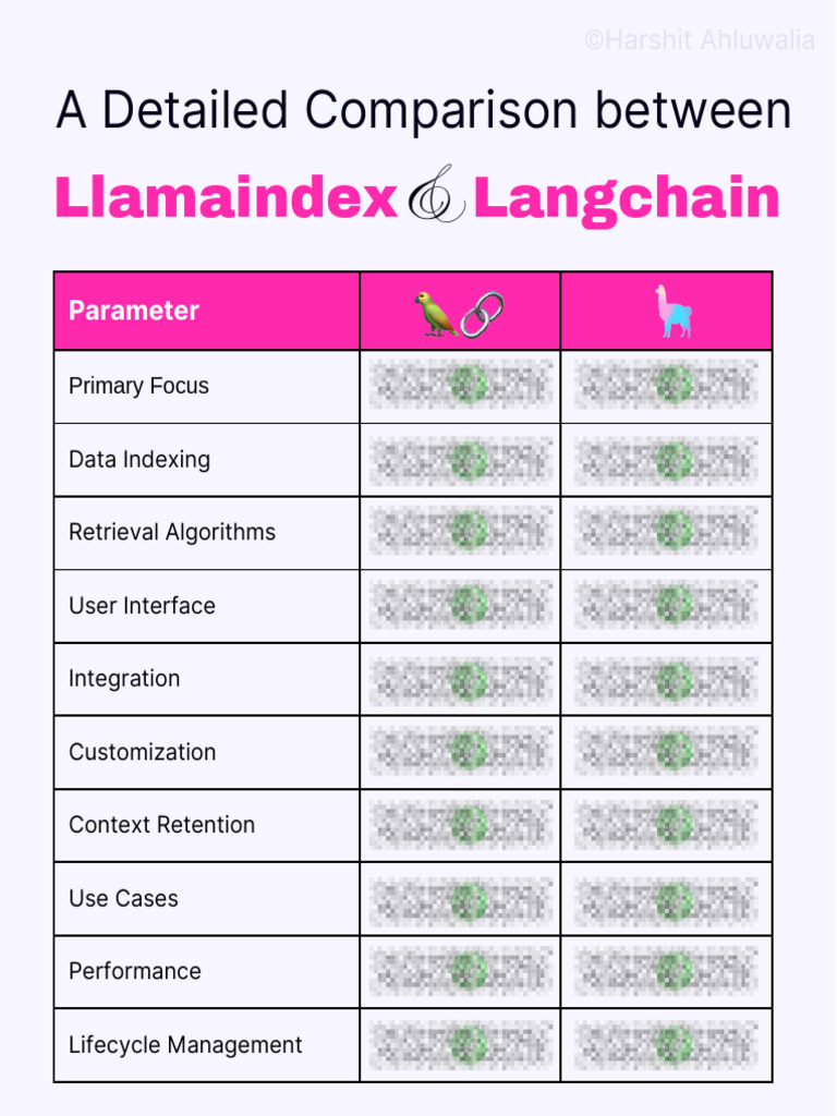 LlamaIndex vs Langchain | PDF | Information Retrieval | Computing
