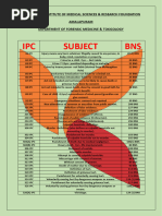 BNS Important Sections | PDF
