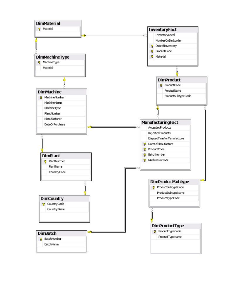 Diagram Max Min Manufacturing DM | PDF