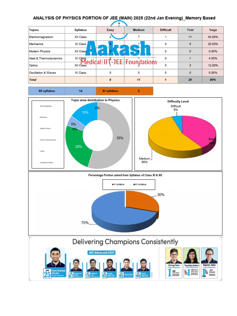 JEE Main Graphic - Analysis-2025 (22nd Jan) Evening - Memory Based ...