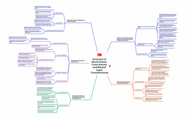 Overview of Small Claims Court Actions and Related Legal Considerations ...