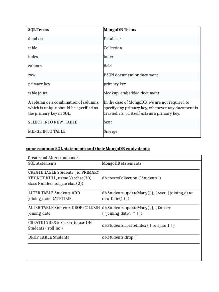 mongodb_commands | PDF | Database Index | Table (Database) mongodb_commands | PDF | Database Index | Table (Database)