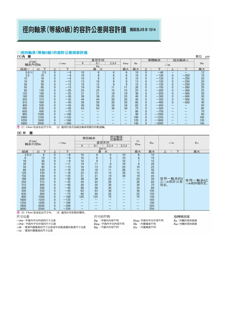 Radial Bearing Class0 Tolerances and Allowances | PDF