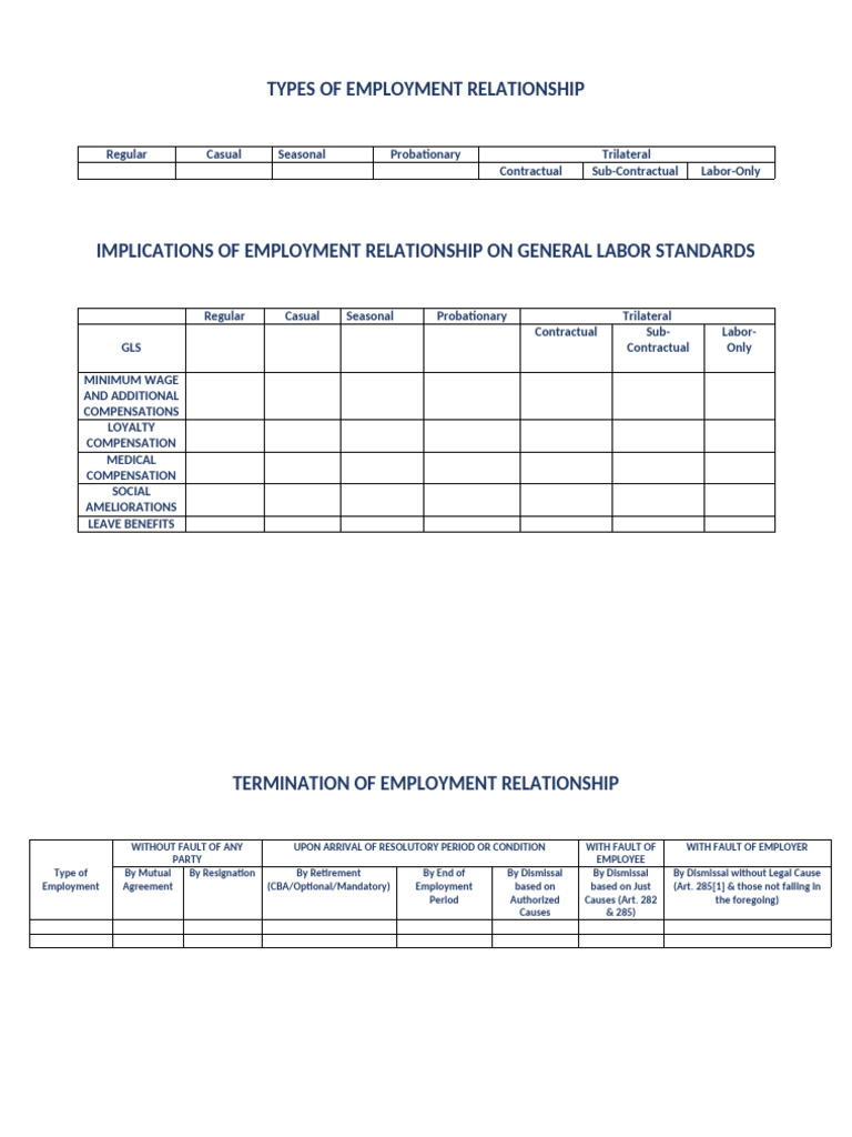 Employment Relationship, Implications and its Termination by ktrl+ | PDF