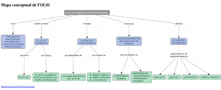 APSD - FOL01 Mapa Conceptual de FOL01 | PDF